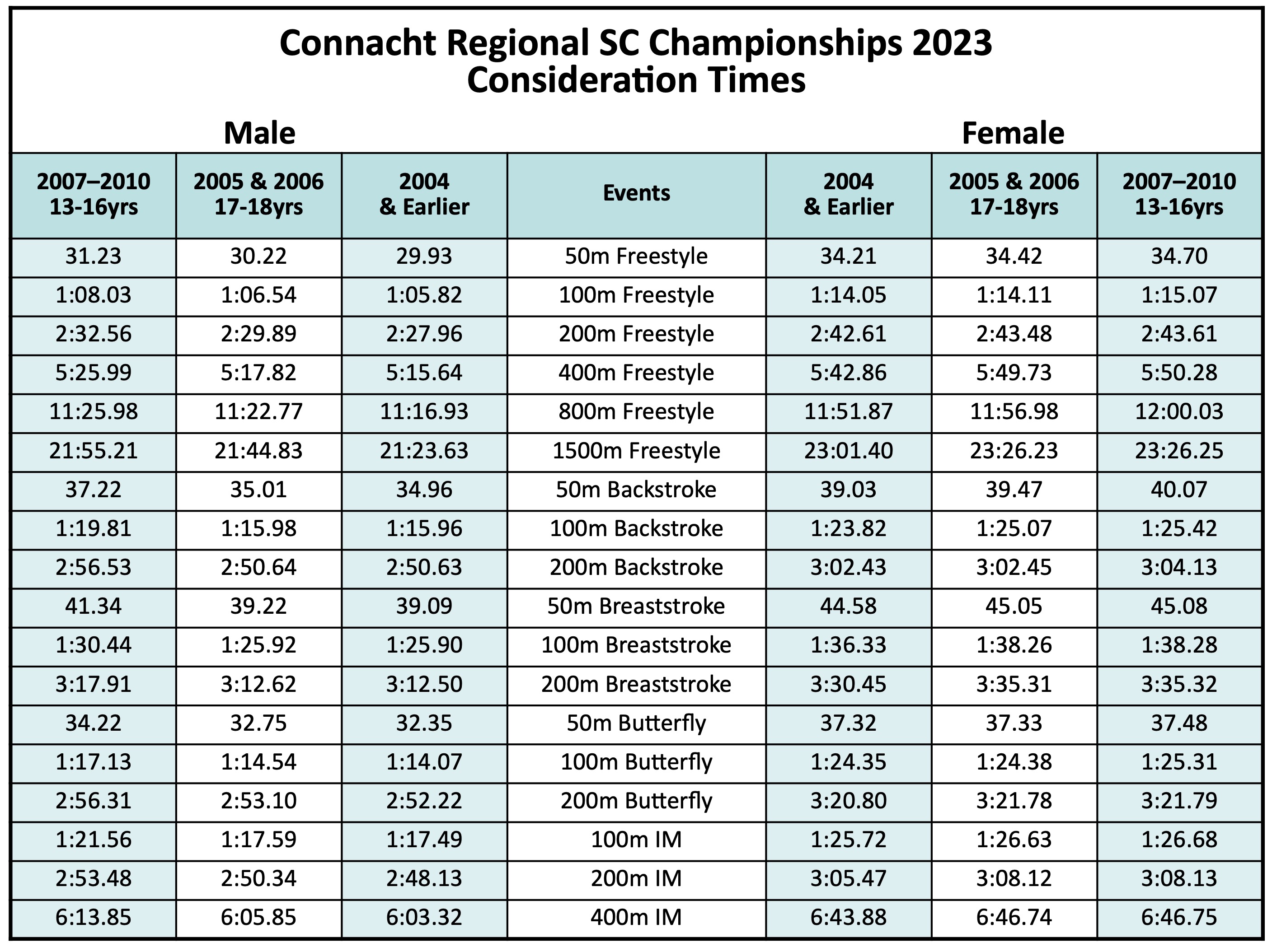 Qualification Times | Swim Ireland Connacht