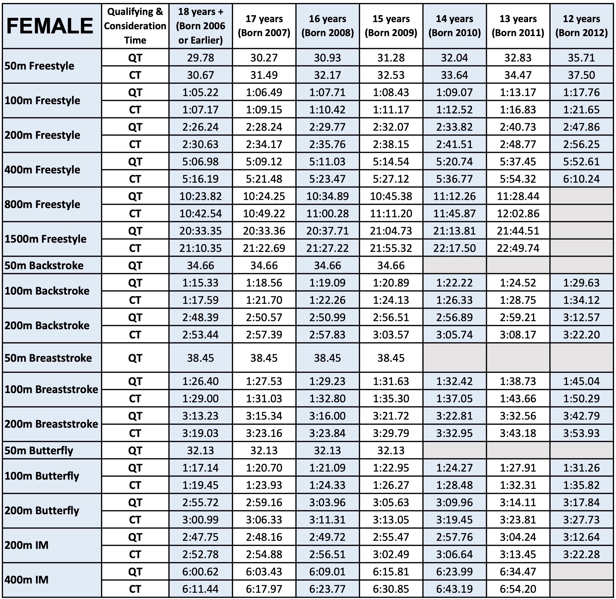 Qualification Times | Swim Ireland Connacht